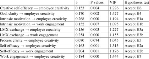 Path Coefficients Testing Results Download Scientific Diagram