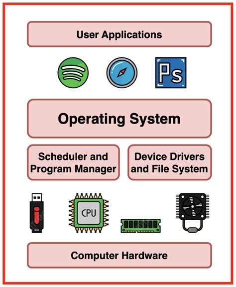 Operating System Diagram Functions Of Operating System Operating