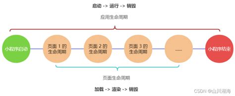 微信小程序生命周期管理 从数据初始化到事件绑定 csdn博客
