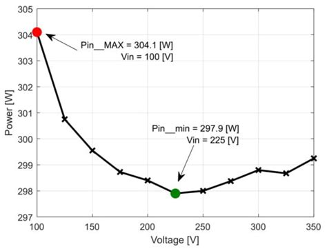 Energy Conversion Optimization Method In Nano Grids Using Variable Supply Voltage Adjustment