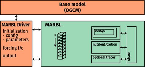 Introduction To Marbl Framework — Marbl Cesm2 0 Documentation