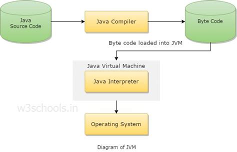 Java Virtual Machine Jvm Diagram Explained Java Virtual Machine Jvm Diagram Explained