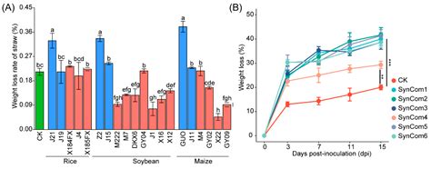 Straw From Different Crop Species Recruits Different Communities Of Lignocellulose Degrading