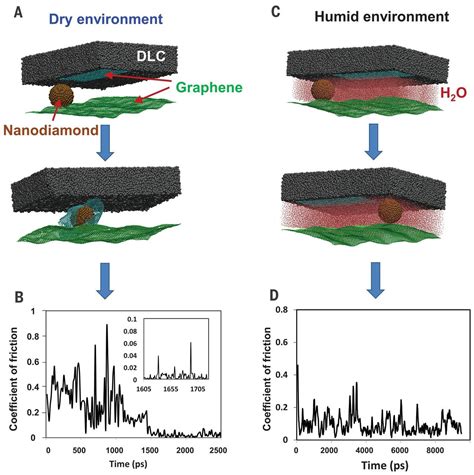 Eliminating Friction At The Nanoscale Science In The Classroom