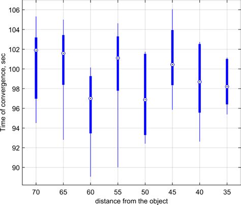 Variation With Distance From Object Download Scientific Diagram