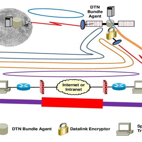 pdf security analysis of dtn architecture and bundle protocol