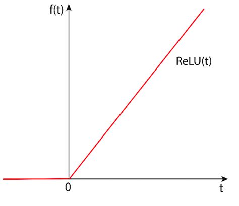 The ReLU Activation Function The ReLU Activation Function Download Scientific Diagram