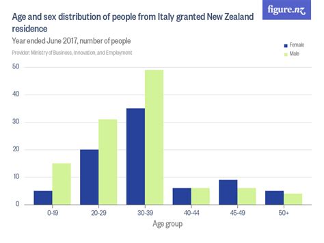 Age And Sex Distribution Of People From Italy Granted New Zealand