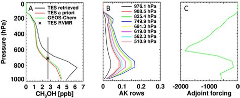Cost Function Evolution For The Adjoint Optimization Using Tes