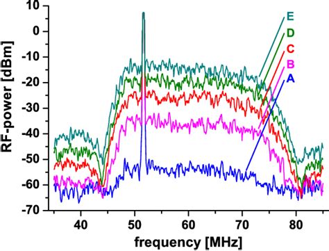 Rf Spectrum RBW 300 KHz With Well Defined Rf Signalto Noise Ratio Download Scientific