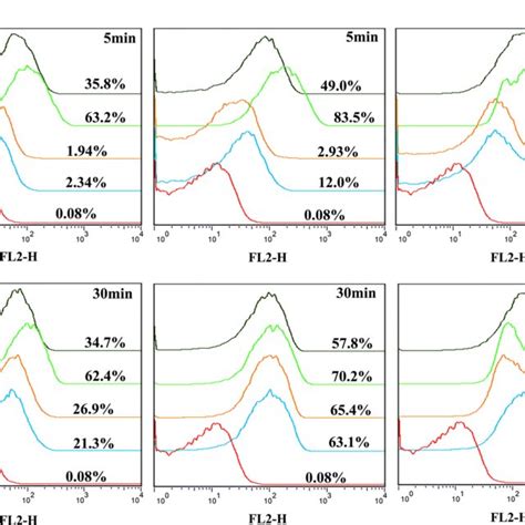 Facs Analysis Of Pi Staining In S Hyicus Cells Treated With The Download Scientific Diagram