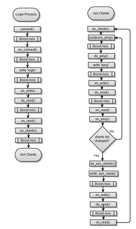 boost asio c network programming Глава 4 Клиент и Сервер Хабр