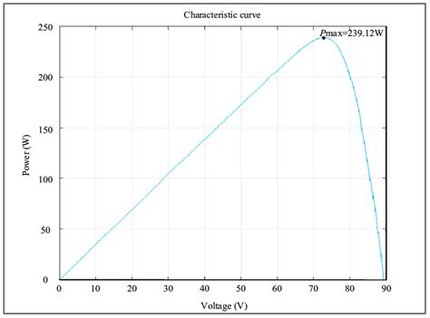 P V Curve Of Case 1 Download Scientific Diagram