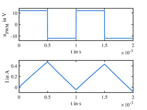 Pwm Voltage Provided By Switching Power Electronics And Caused Current