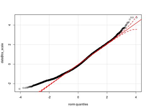 Heteroscedasticity Heteroskedasticity And Distribution Of The