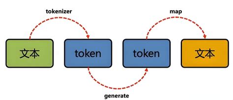 大模型 居然可以这样理解【token】，中学生都能看懂！ 大语言模型中token csdn博客