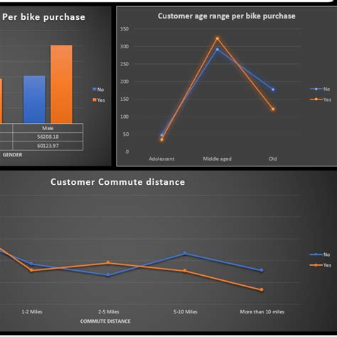 Bike Purchase Dataset Kaggle