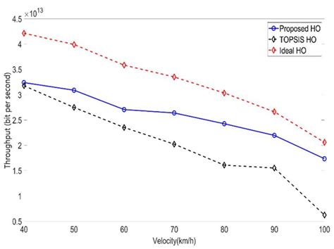 throughput vs mt velocity download scientific diagram