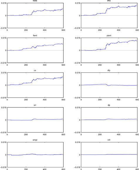 Figure 2 From Bond Return Predictability In Expansions And Recessions