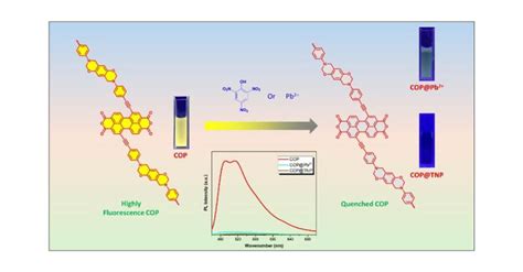 Mohsin Ejaz On Linkedin Fluorescent Benzoxazineperylene Linked Covalent Organic Polymer As A