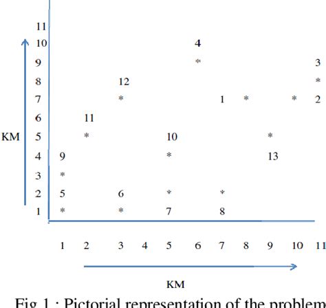 Figure 1 From Load Distribution And Feeder Routing Using Fuzzy