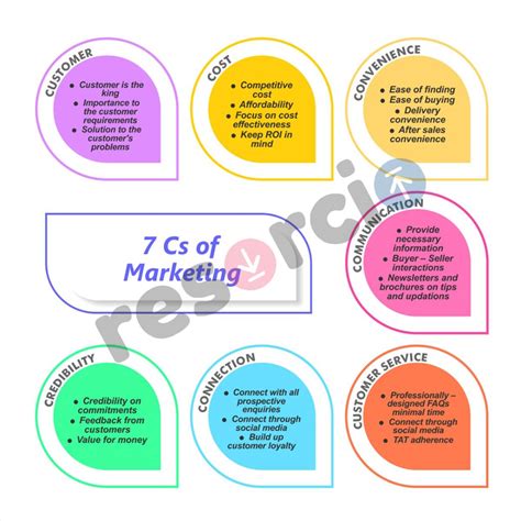 Cs Of Marketing