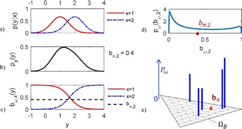Example Of The Inference Process Continuous Emission Functions A