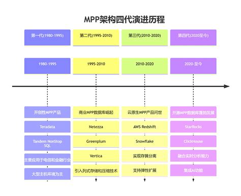 mpp 架构解析：原理、核心优势与对比指南 mpp架构 csdn博客