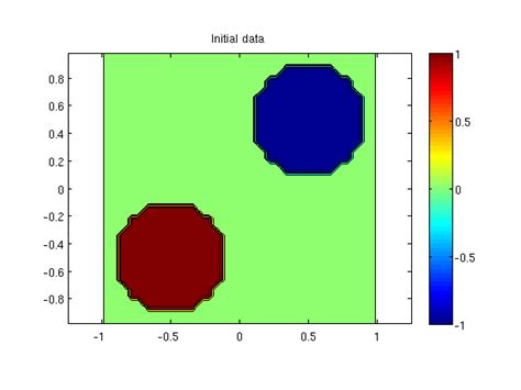 Operator Splitting In MATLAB