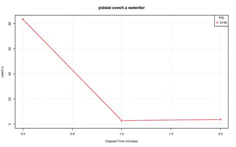 Database Test 3 Pidstat Walwriter Charts