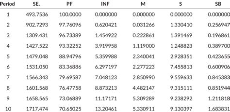 Portfolio Variance Decomposition To Monetary Variables Download