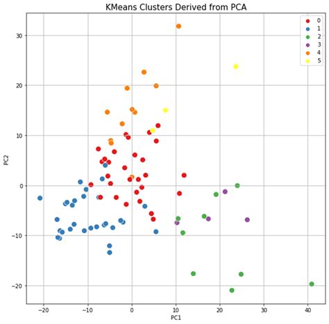 Application Of Freely Available Software Packages And Machine Learning