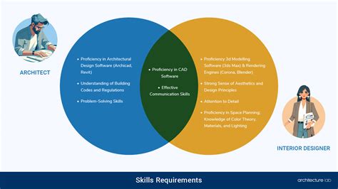 Architect Vs Interior Designers Differences Similarities Duties Salaries And Education