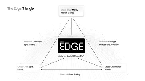 Cross Chain Liquidity The Next Iteration Of Perp Dexs Blockworks