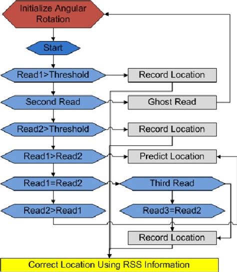 Proposed Hybrid Detection Algorithm Download Scientific Diagram