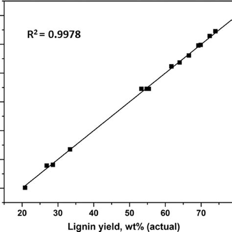 Response Surface Plot Showing The Design Factors Effect On The Lignin Download Scientific