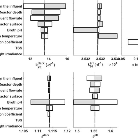 Impact Of Error In Input Variables On The Values Of Model Fitting Download Scientific Diagram