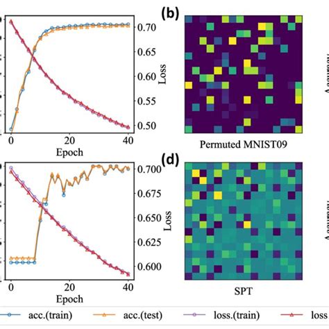 Catastrophic Forgetting Phenomena For Quantum Classifiers A Learning Download Scientific