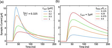 Simulation Results Of The Design Space Of The Htron Synapse And The Download Scientific Diagram