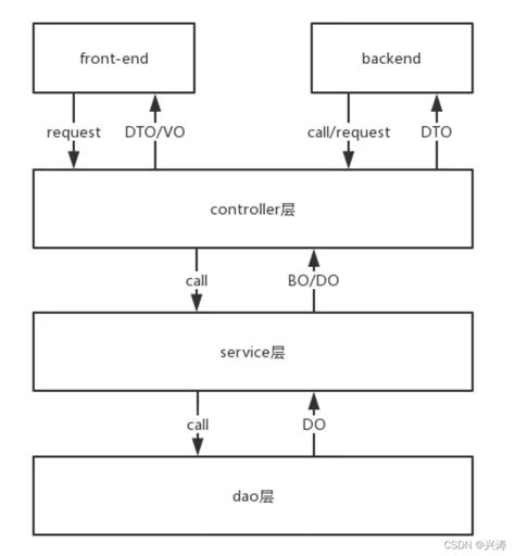 Java Springmvc三层架构及执行流程java Mvc 分层兴涛的博客 Csdn博客