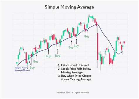 Simple And Exponential Moving Averages — Explained Tickeron