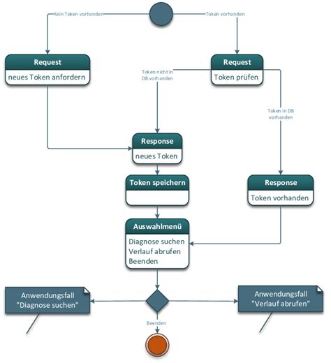 Abb 5 2 Uml Aktivitätsdiagramm Des Einstiegs In Die App Auf Dem Download Scientific Diagram