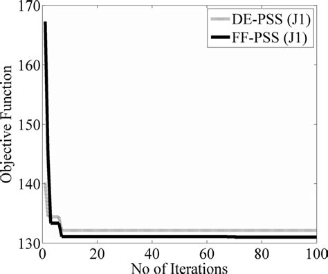 Convergence Characteristics For Operating Point 2 Download Scientific Diagram