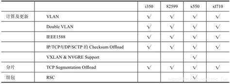 《深入浅出dpdk》读书笔记（十）：硬件加速与功能卸载（vlan、ieee1588、ip tcp udp sctp checksum