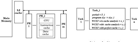 Figure 1 From Allocation Of Multirate Systems On Multiprocessors With Memory Hierarchy Modeling