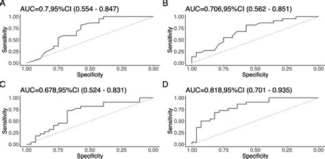 Prognostic Prediction Of Subjective Cognitive Decline In Major Depressive Disorder Based On