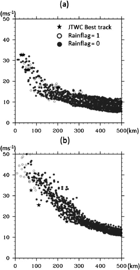 Wind Speed Profile At A UTC Sep For Typhoon Longwang And Download Scientific