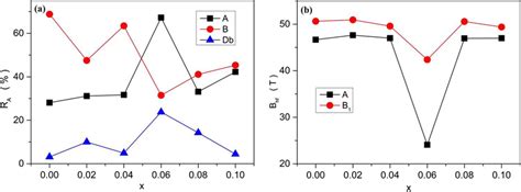 Trends In A Relative Area Ra B Hyperfine Magnetic Field Of Download Scientific Diagram