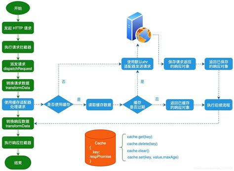 Axios 如何缓存请求数据？axios缓存请求数据 Csdn博客