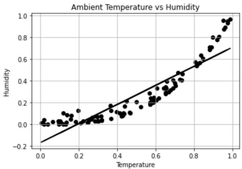 Linear Fitted Ambient Temperature Vs Humidity Download Scientific Diagram